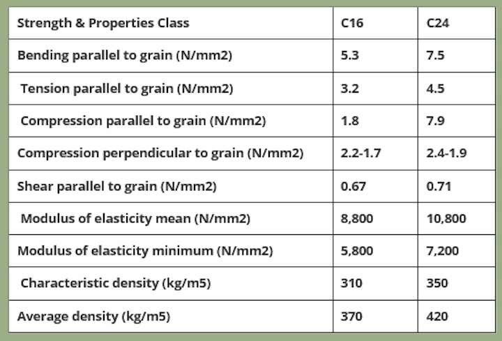 C16 and C24 timber - What is the difference? | Taylor Maxwell